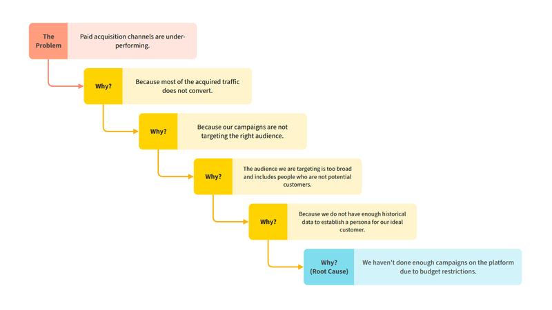5 Why's Analysis Template | Moqups
