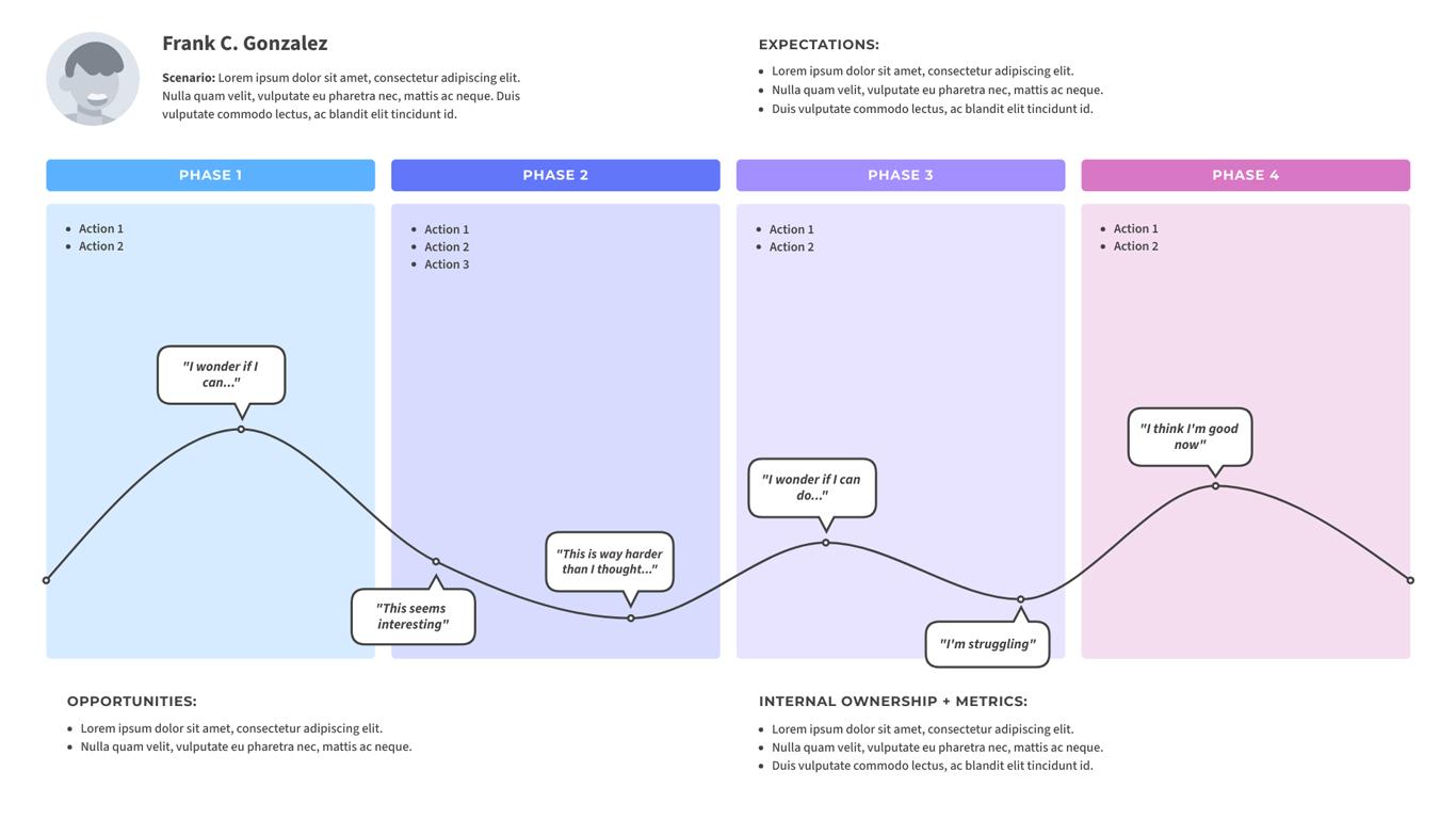 Empathy Map Canvas Template | Moqups