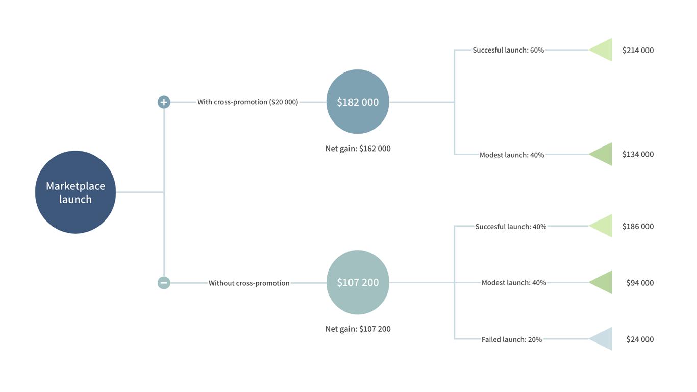Decision Tree Diagram Template | Moqups