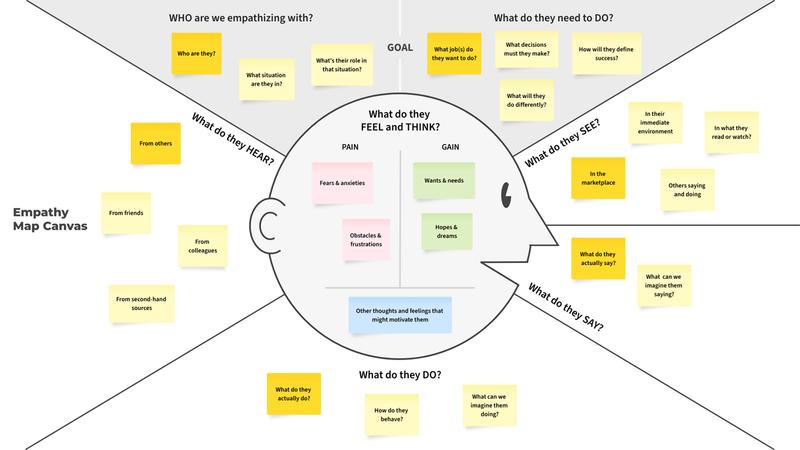 Empathy Map Canvas Template | Moqups Empathy Map Canvas Template | Moqups