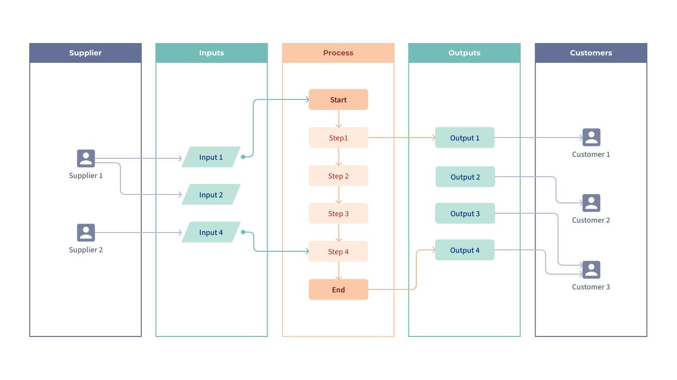 SIPOC Diagram Template | Moqups