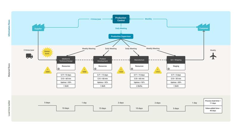 Value Proposition Canvas Template | Moqups