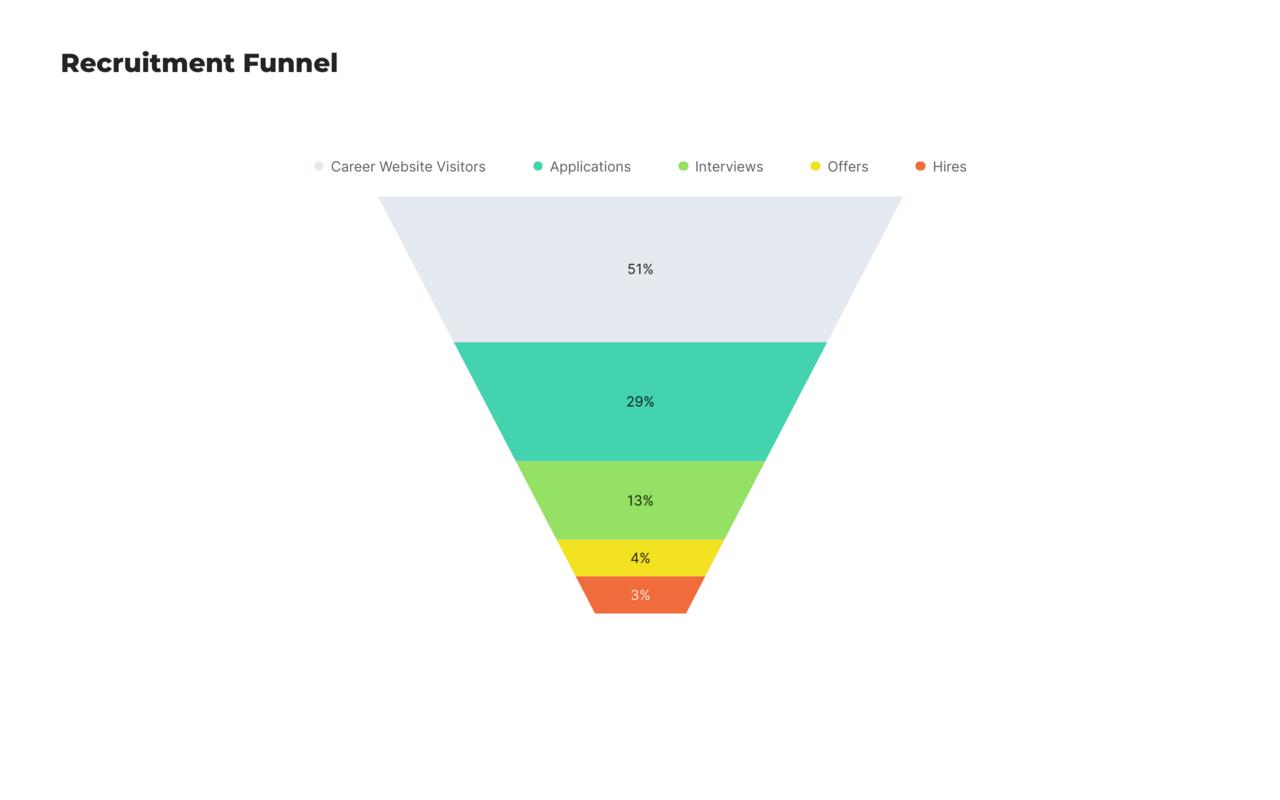 Funnel Chart Templates | Moqups