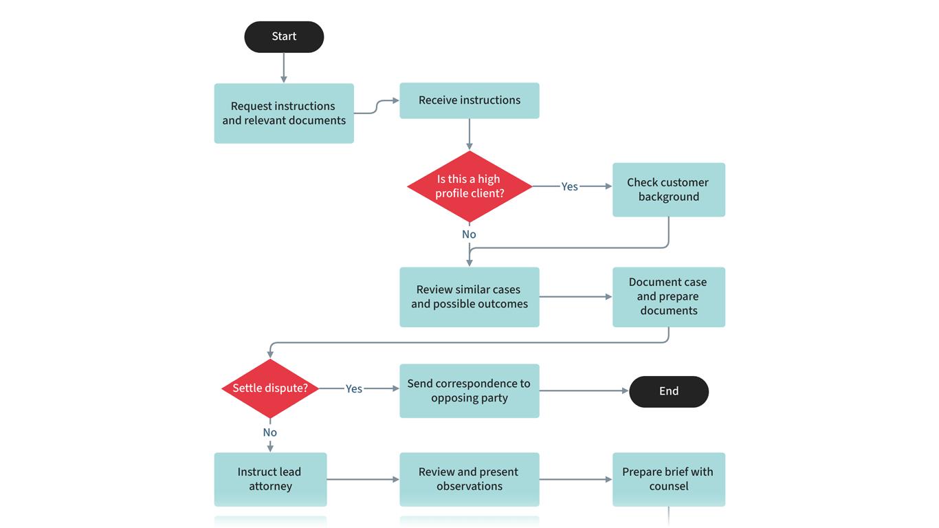 Contract Drafting Process Flowchart Template | Moqups Contract Drafting Process Flowchart Template | Moqups