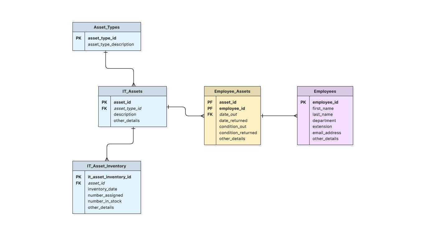 Database Diagram Template | Moqups