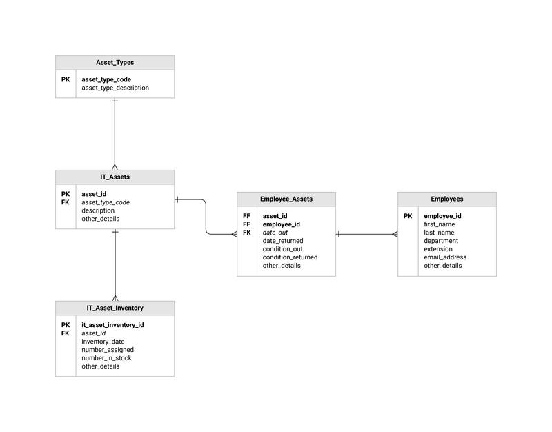 ERD Templates | ER Diagram Examples | Moqups