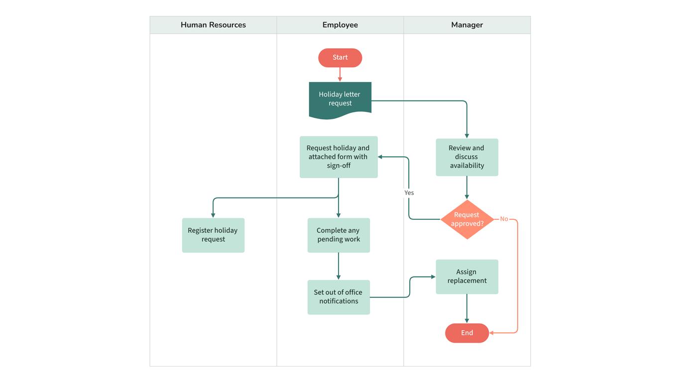 Request Flowchart Templates | Moqups