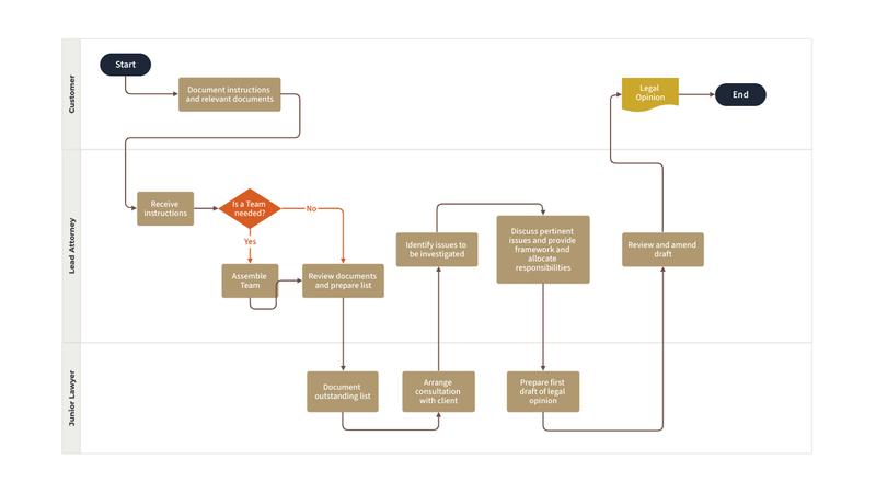 Product Delivery Process Flowchart Template | Moqups Product Delivery Process Flowchart Template | Moqups