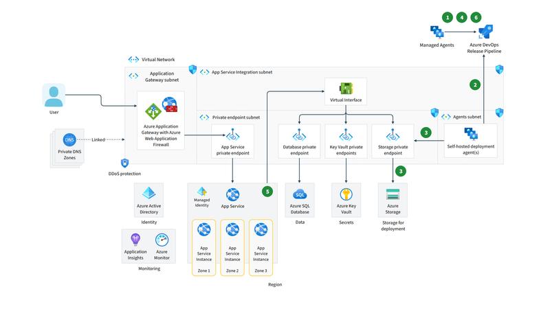 Azure Network Diagram Template | Moqups