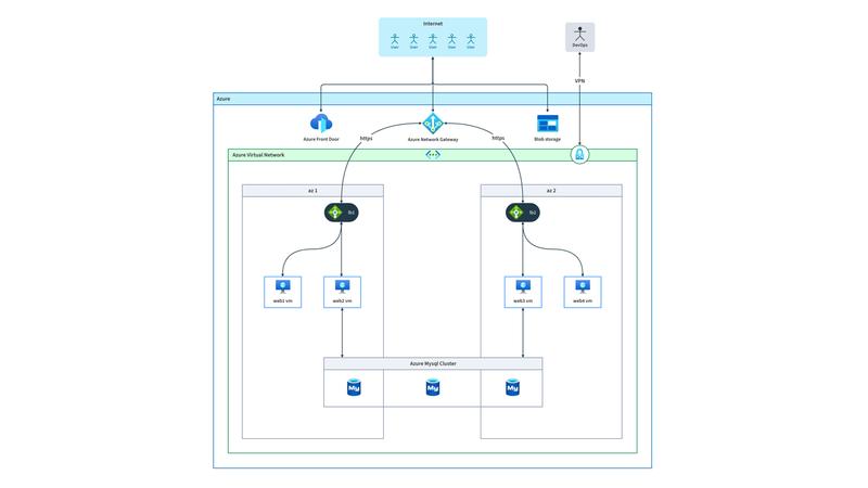 Azure Network Diagram Template | Moqups