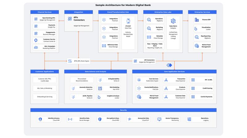 Google Cloud Architecture Template | Moqups