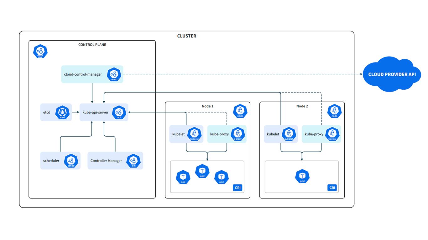 Kubernetes Cluster Architecture Template Moqups