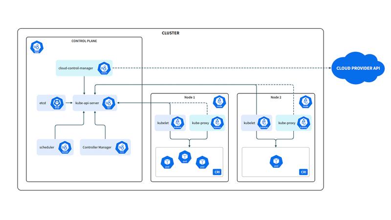 Kubernetes Cluster Architecture Template | Moqups