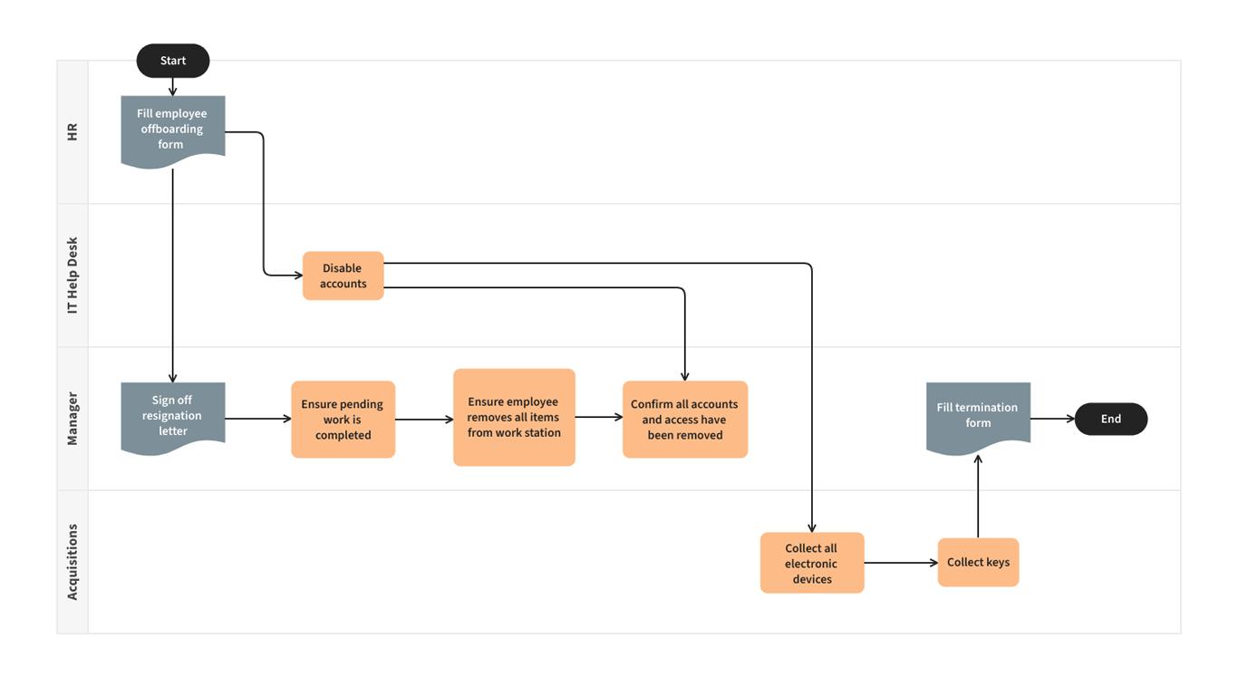 Employee Onboarding & Offboarding Process Flowchart Template | Moqups