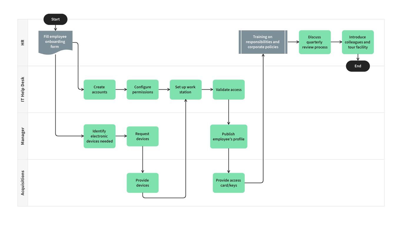 Product Delivery Process Flowchart Template | Moqups