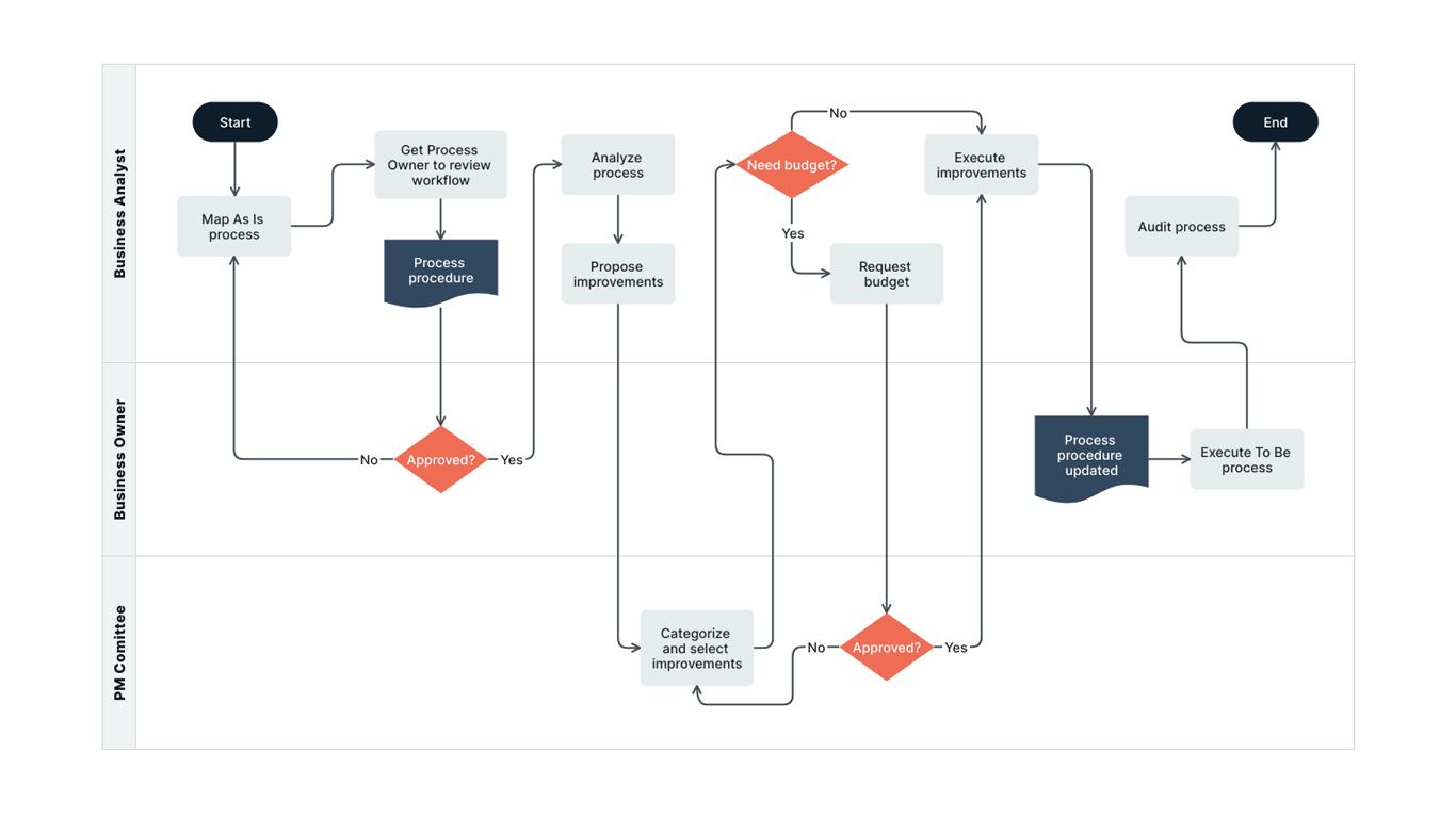 Procedure Review Flowchart Template | Moqups