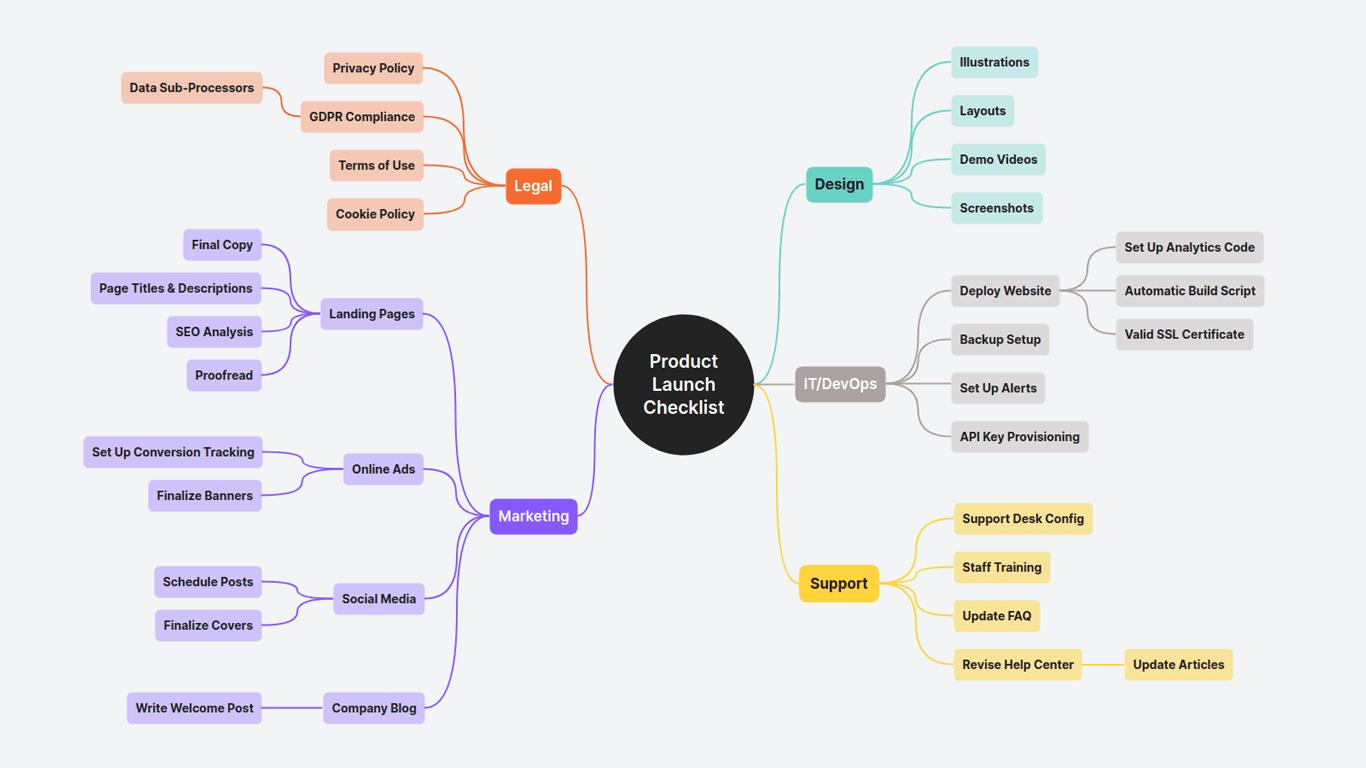 Product Mind Map Templates | Moqups
