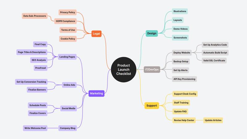 Product Mind Map Templates | Moqups