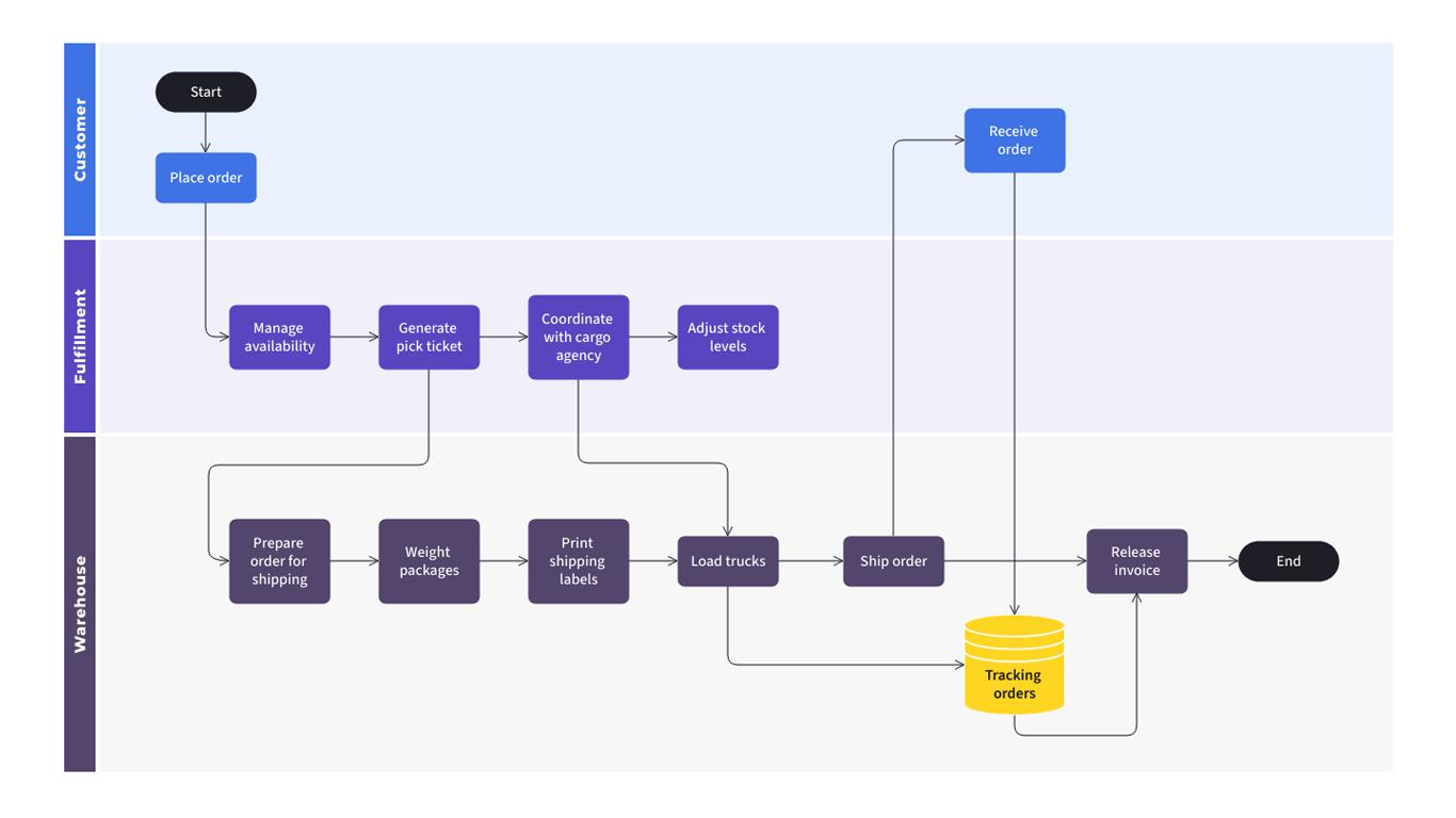 Hotel Management Process Flowchart Template | Moqups Hotel Management Process Flowchart Template | Moqups