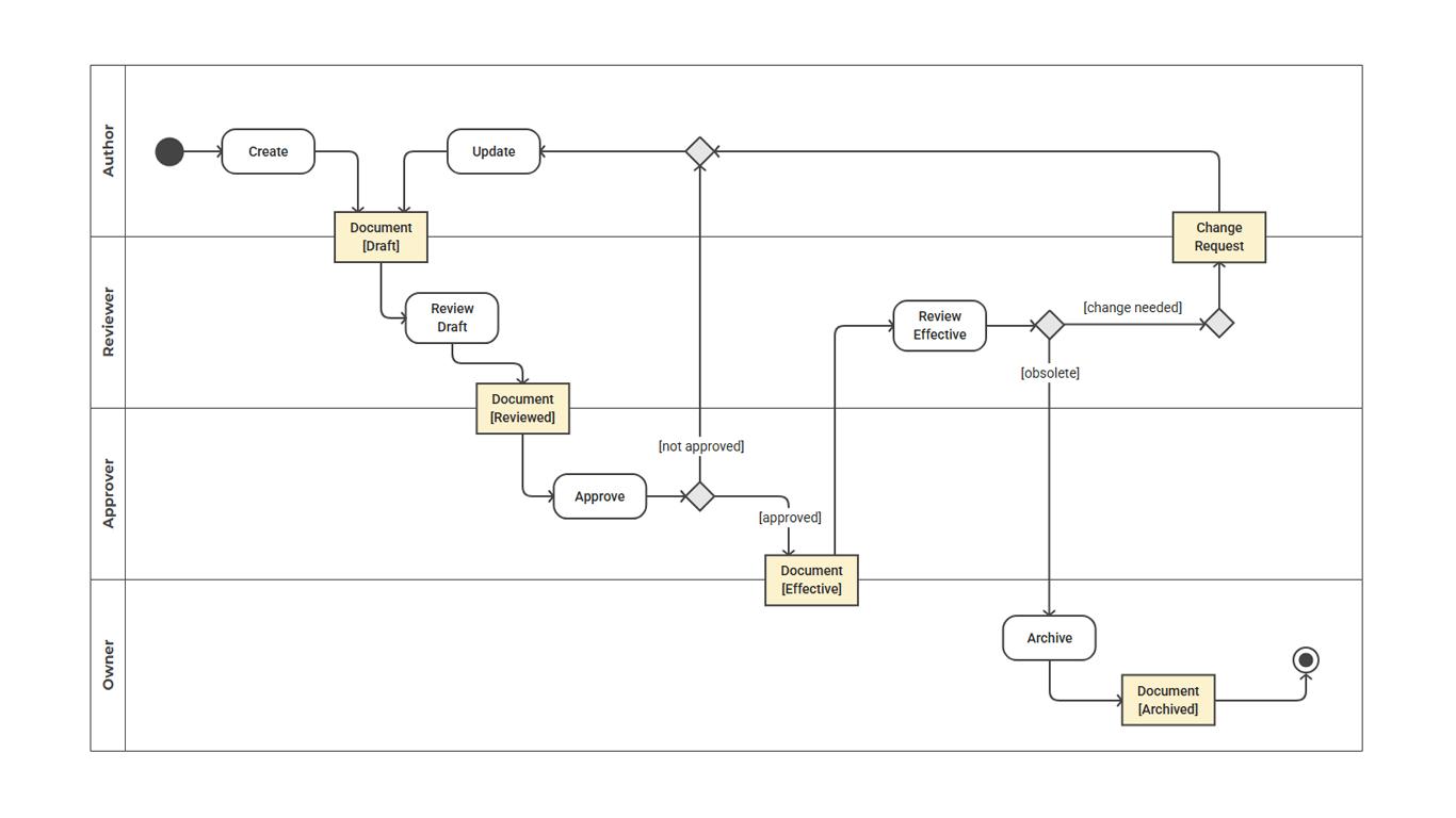 Ecommerce Database Diagram Template | Moqups