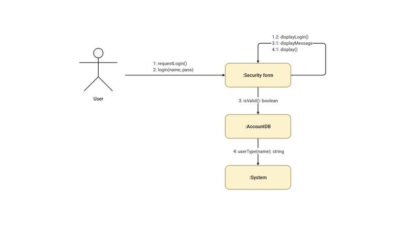 Free UML Diagram Tool For Your Whole Team