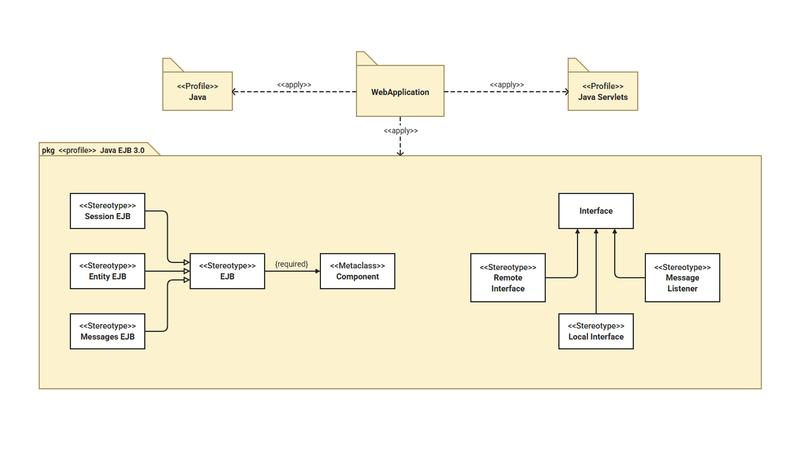 Free UML Diagram Tool For Your Whole Team
