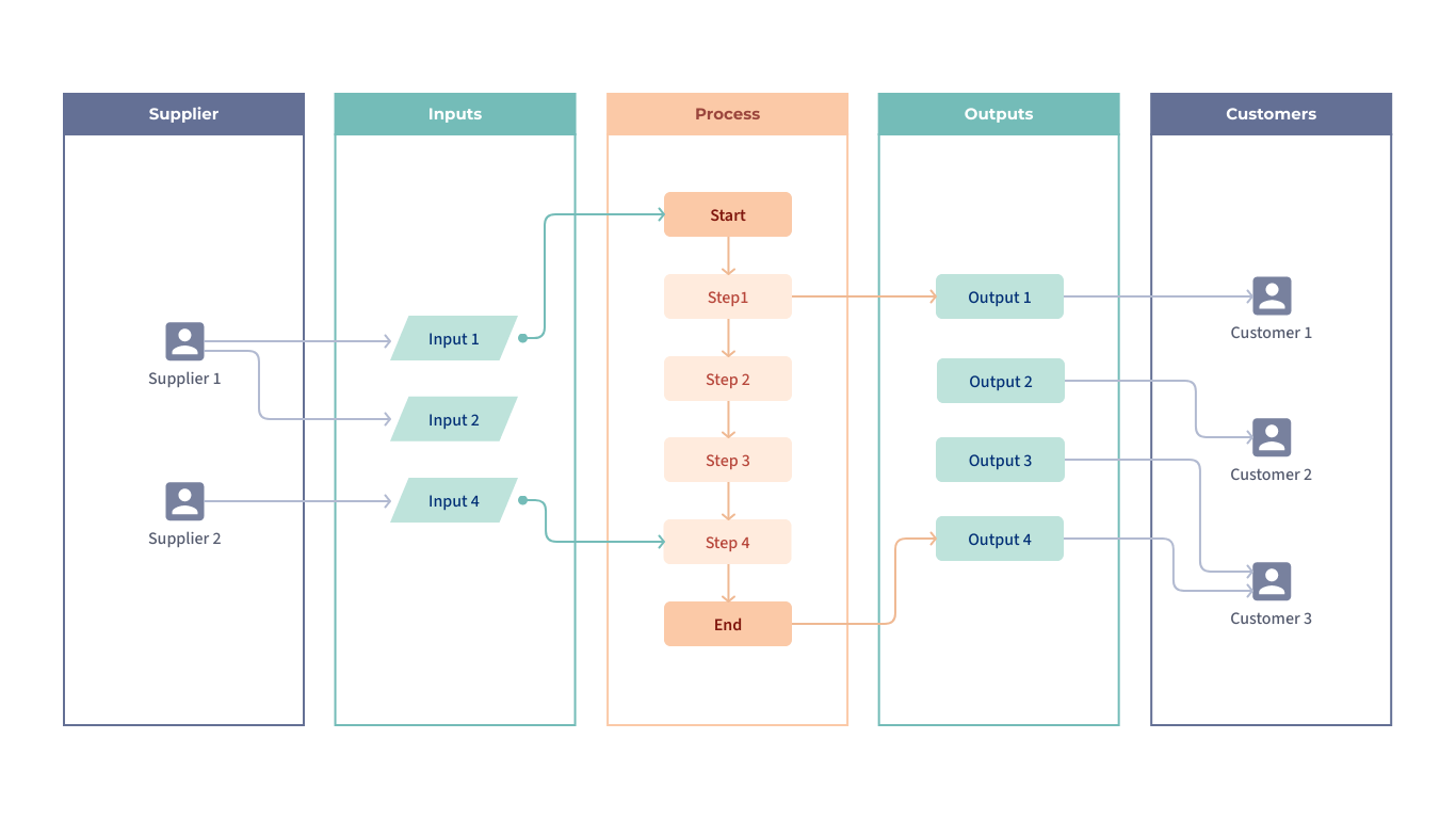 SIPOC Diagram Template | Moqups