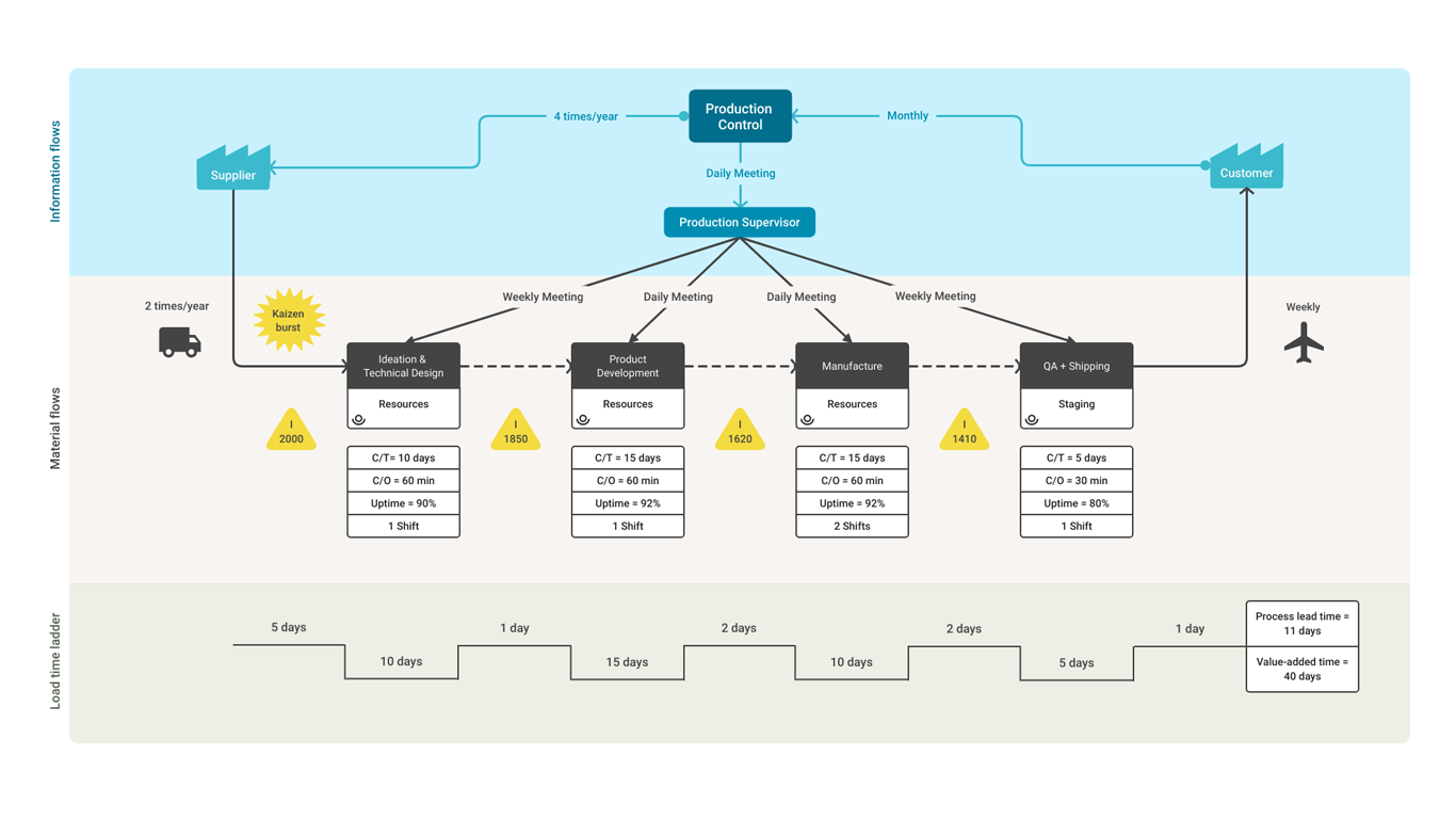 Value Stream Map Spreadsheet