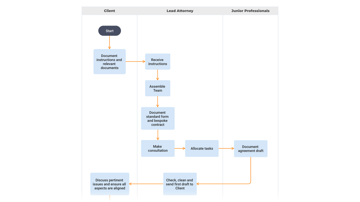 Flowchart Types Of Contracts Flowchart 687x1013 Png Download Pngkit