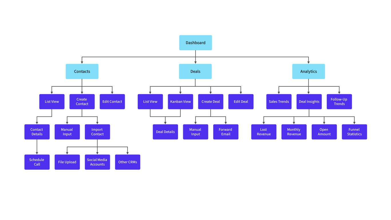 CRM Sitemap Diagram Template | Moqups
