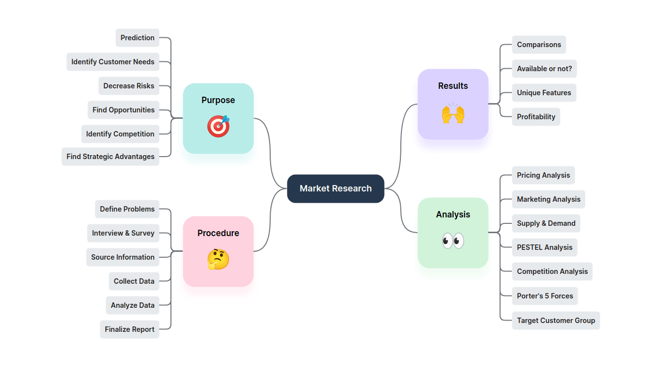 Product Mind Map Templates | Moqups