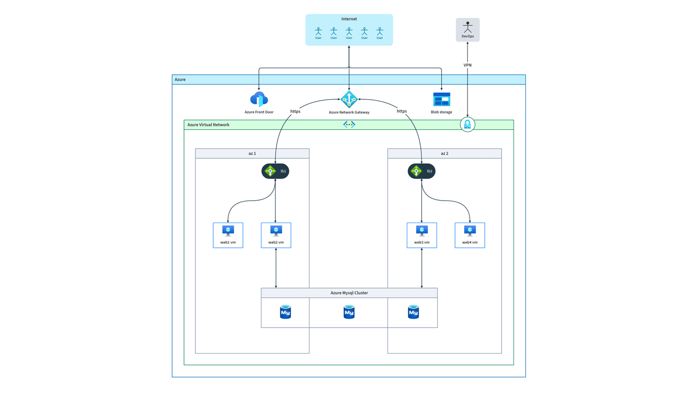 Azure Network Diagram Template | Moqups