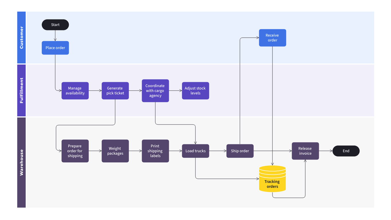 Basic Inventory Flow Chart Poster Modern Process Flow Diagram Template