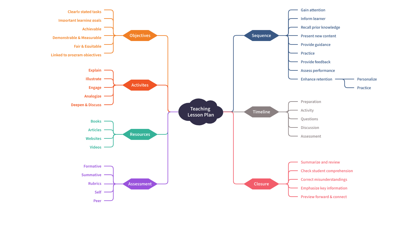 Teaching Plan Mind Map Template | Moqups