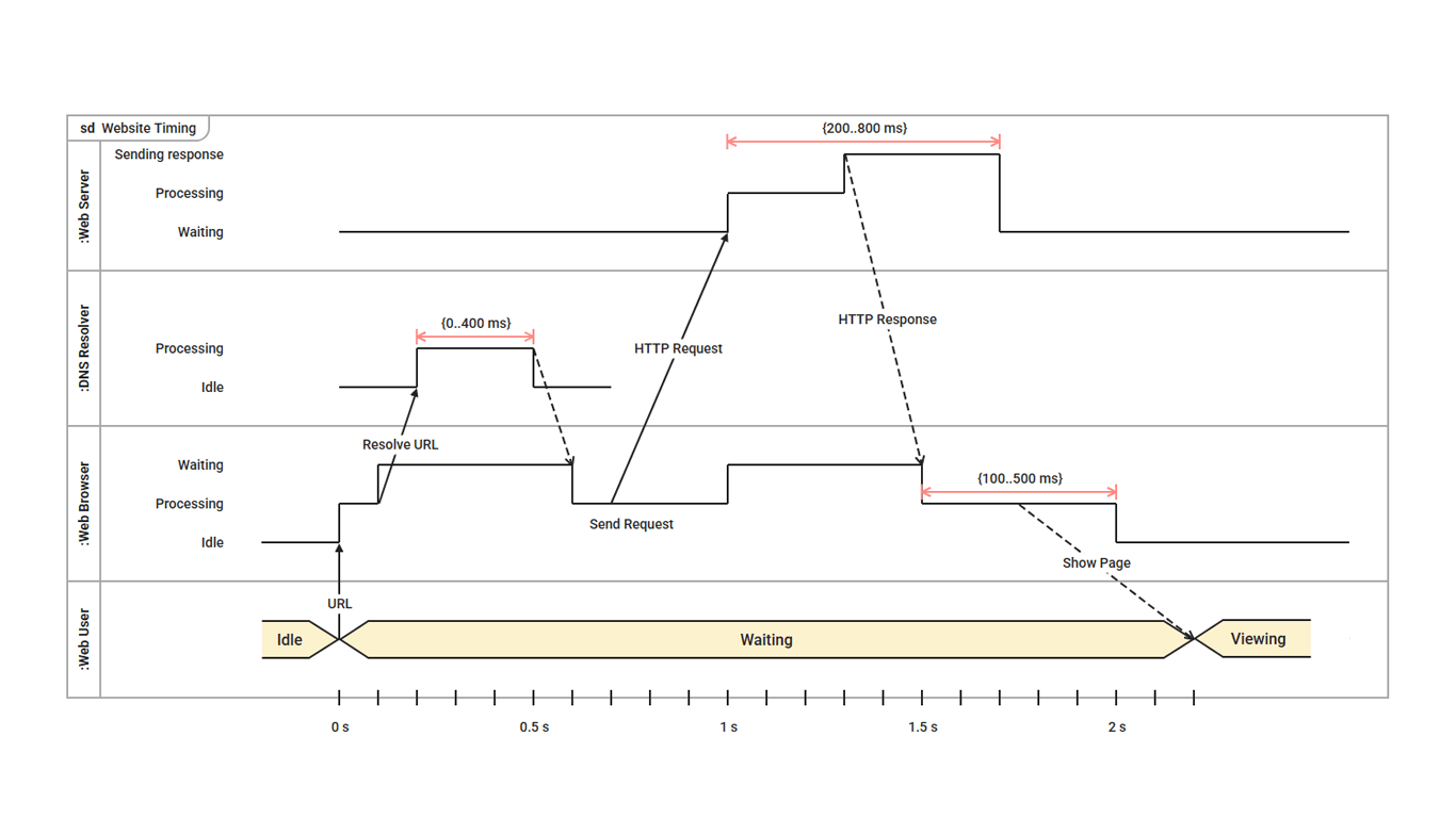 UML Timing Diagram Template | Moqups